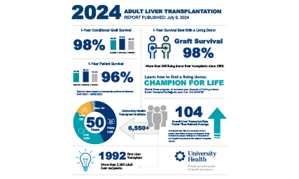 Liver Transplant Care | San Antonio | University Health